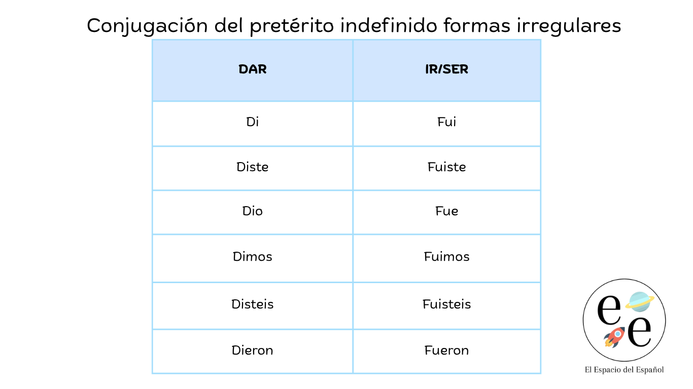 El pretérito indefinido en español
