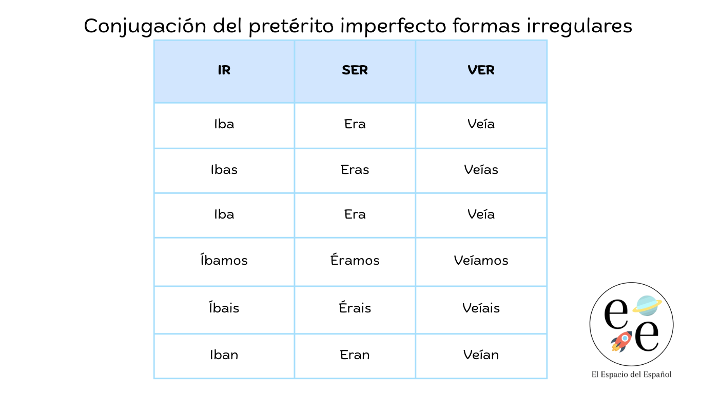 Pretérito imperfecto de indicativo en español