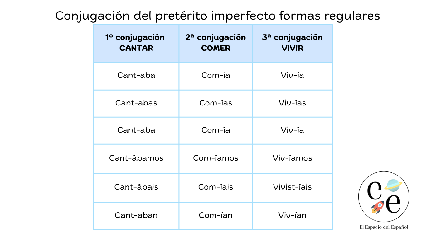 Pretérito imperfecto de indicativo en español