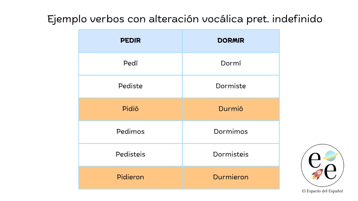 El pretérito indefinido en español