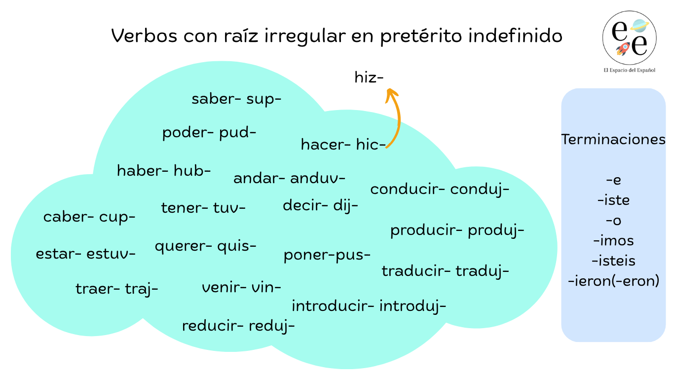 El pretérito indefinido en español