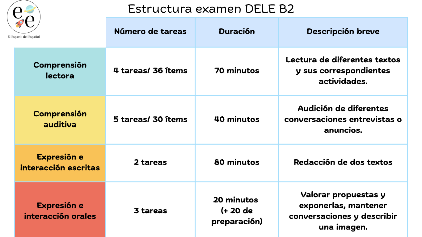 Examen DELE B2: estructura, duración y evaluación